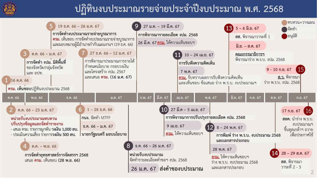 แนวทางการจัดทำงบประมาณและปฏิทินงบประมาณรายจ่ายประจำปีงบประมาณ พ.ศ.2568 – กองนโยบายและแผน ...